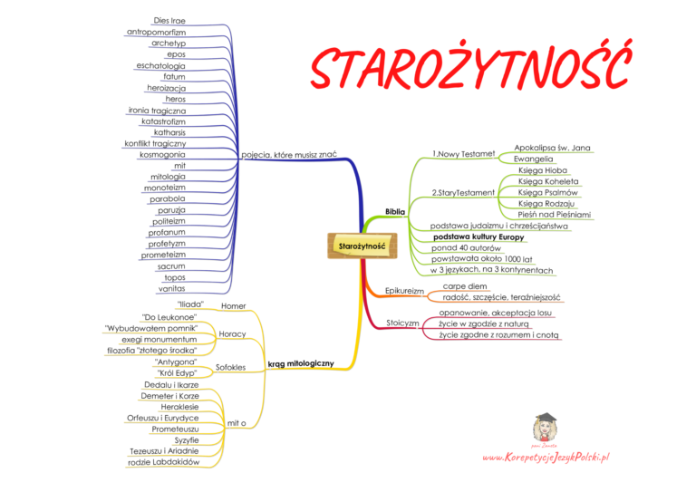 Mapa myśli STAROŻYTNOŚĆ (do pobrania) - Żaneta Laps - Korepetycje Język ...